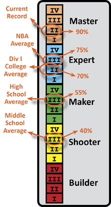 Better Basketball Shooting with Proper Arc and Depth | Noah Basketball