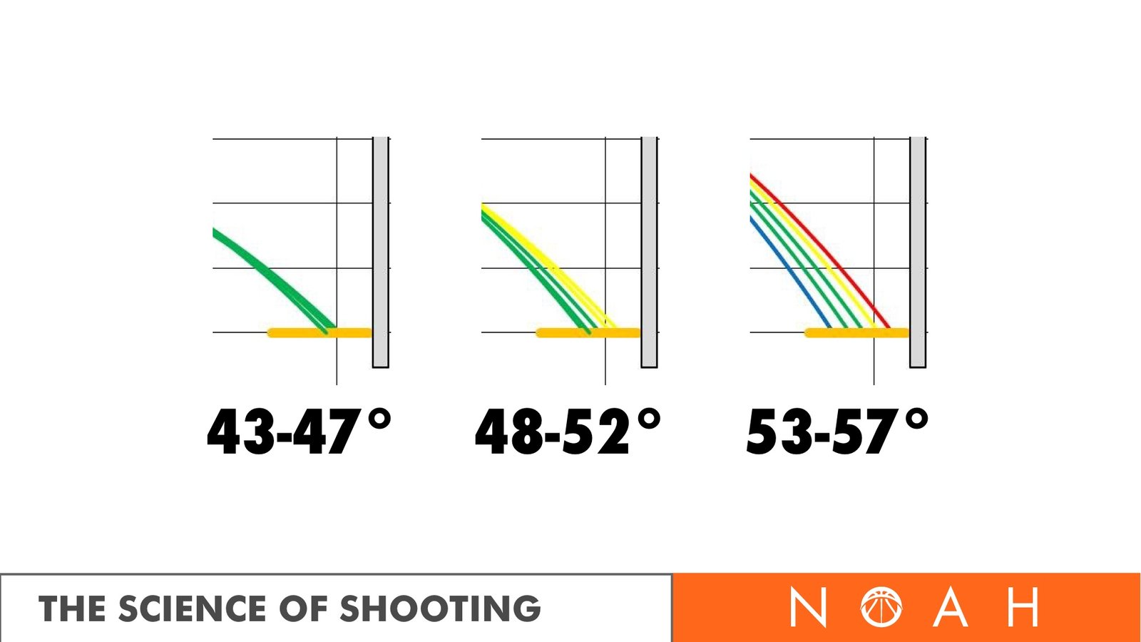 Is a higher arc really better?