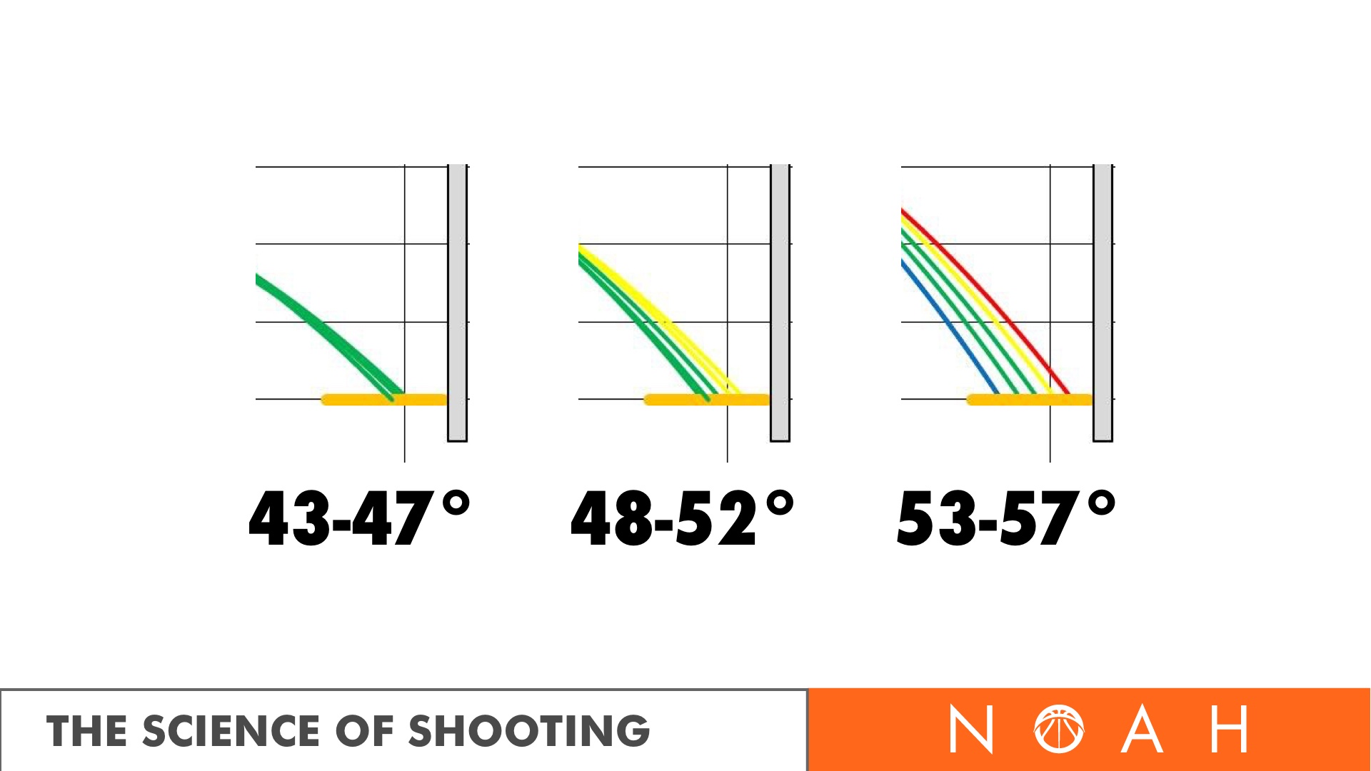 Is a higher arc really better?
