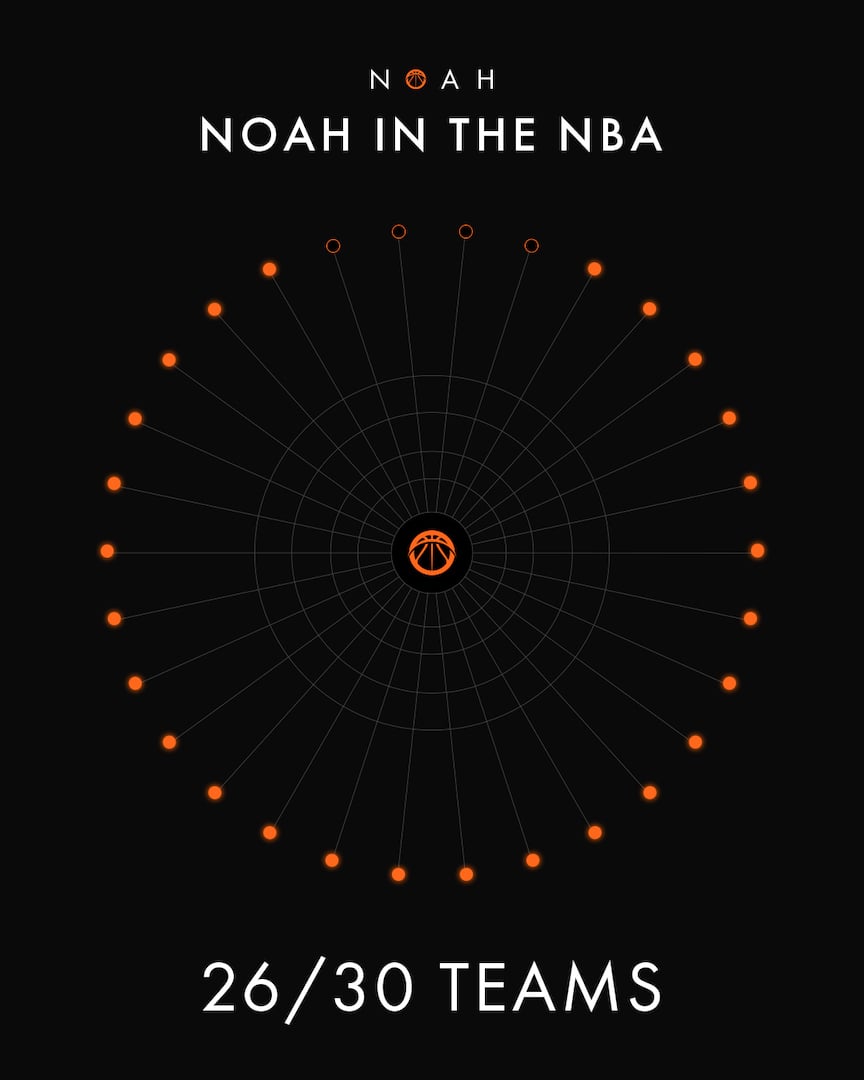 Now Used by 26 of 30 NBA Teams